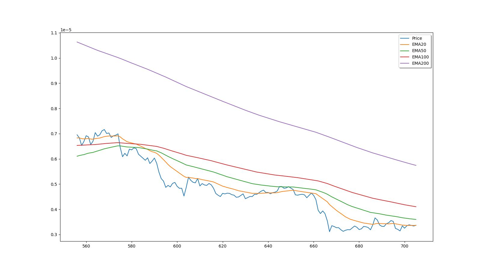 Pi Network DeFi Exponential Moving Averages