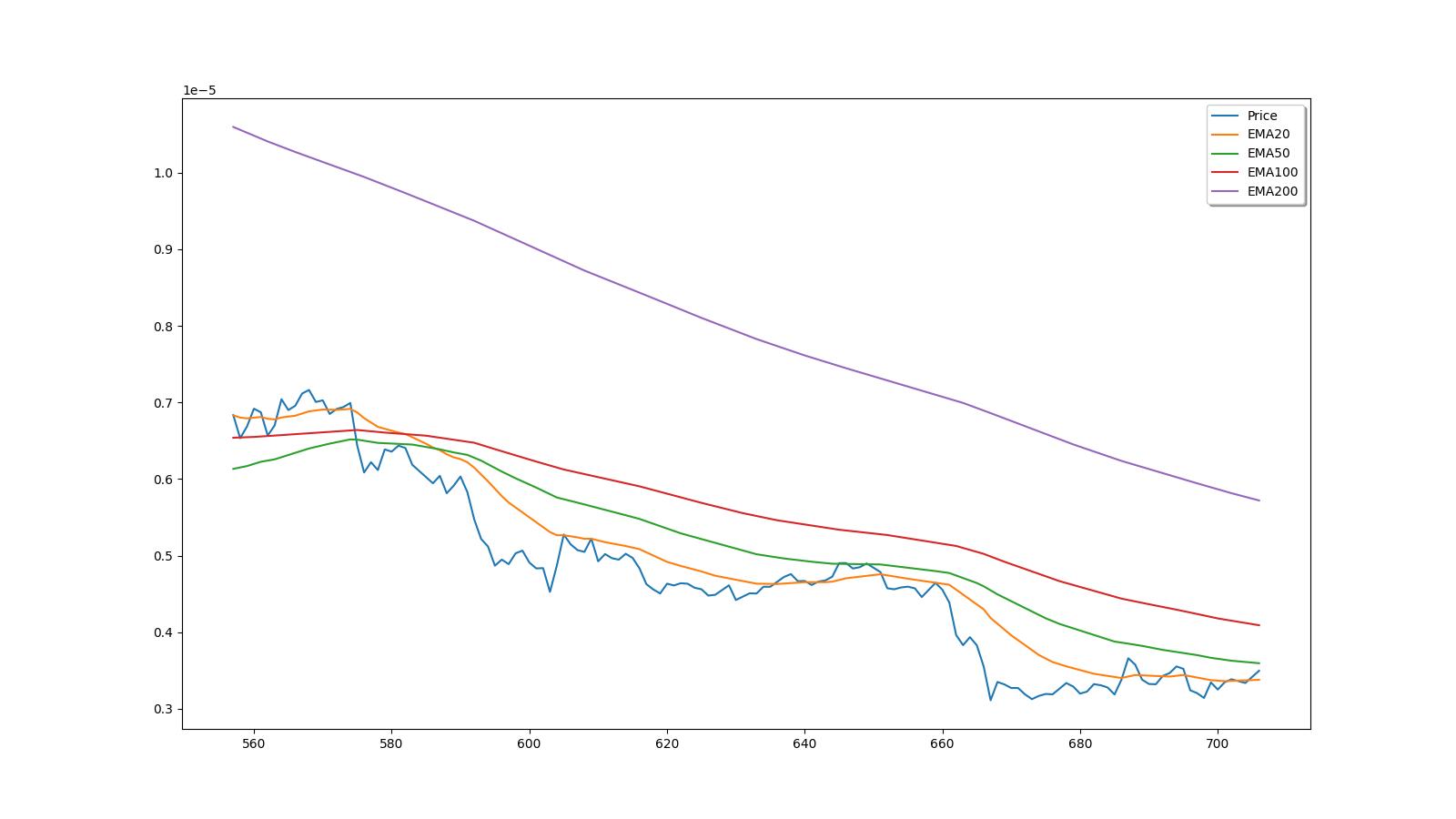 Pi Network DeFi Exponential Moving Averages