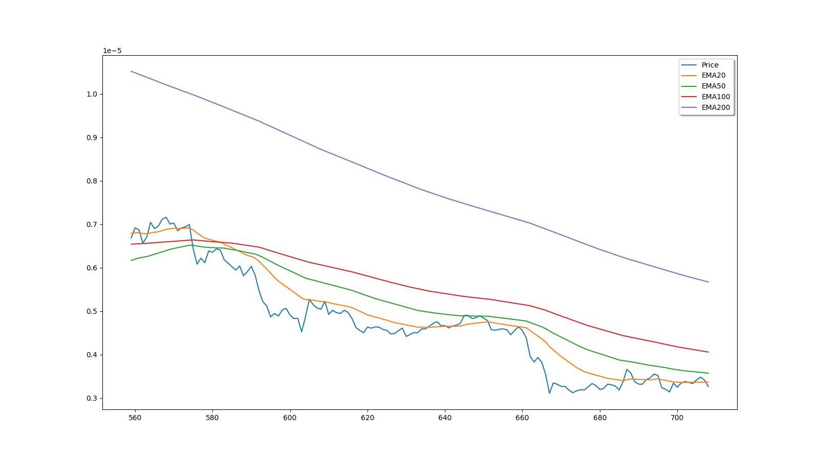 Pi Network DeFi Exponential Moving Averages