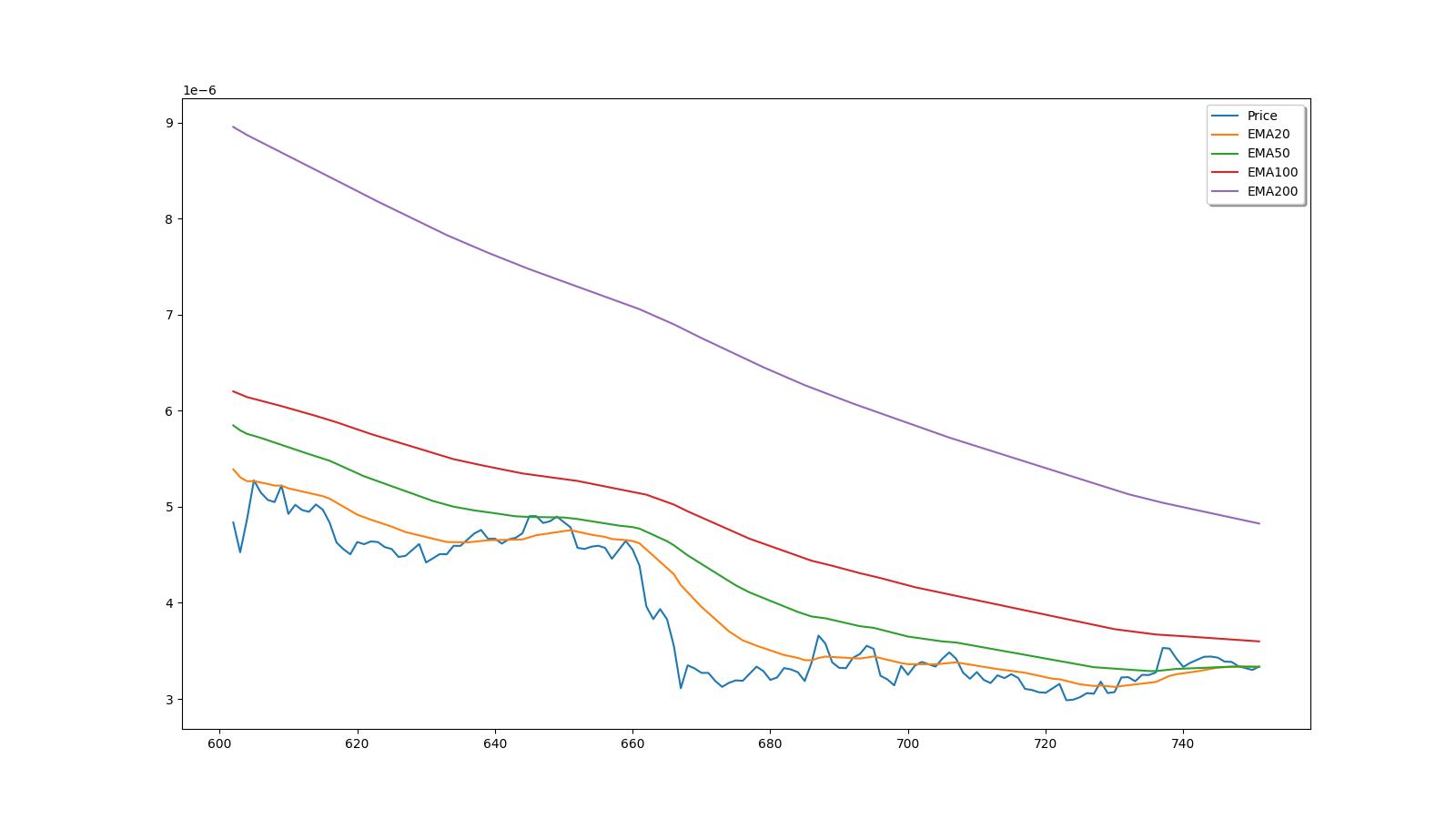 Pi Network DeFi Exponential Moving Averages