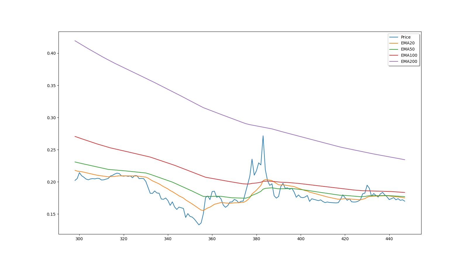 Pi Exponential Moving Averages