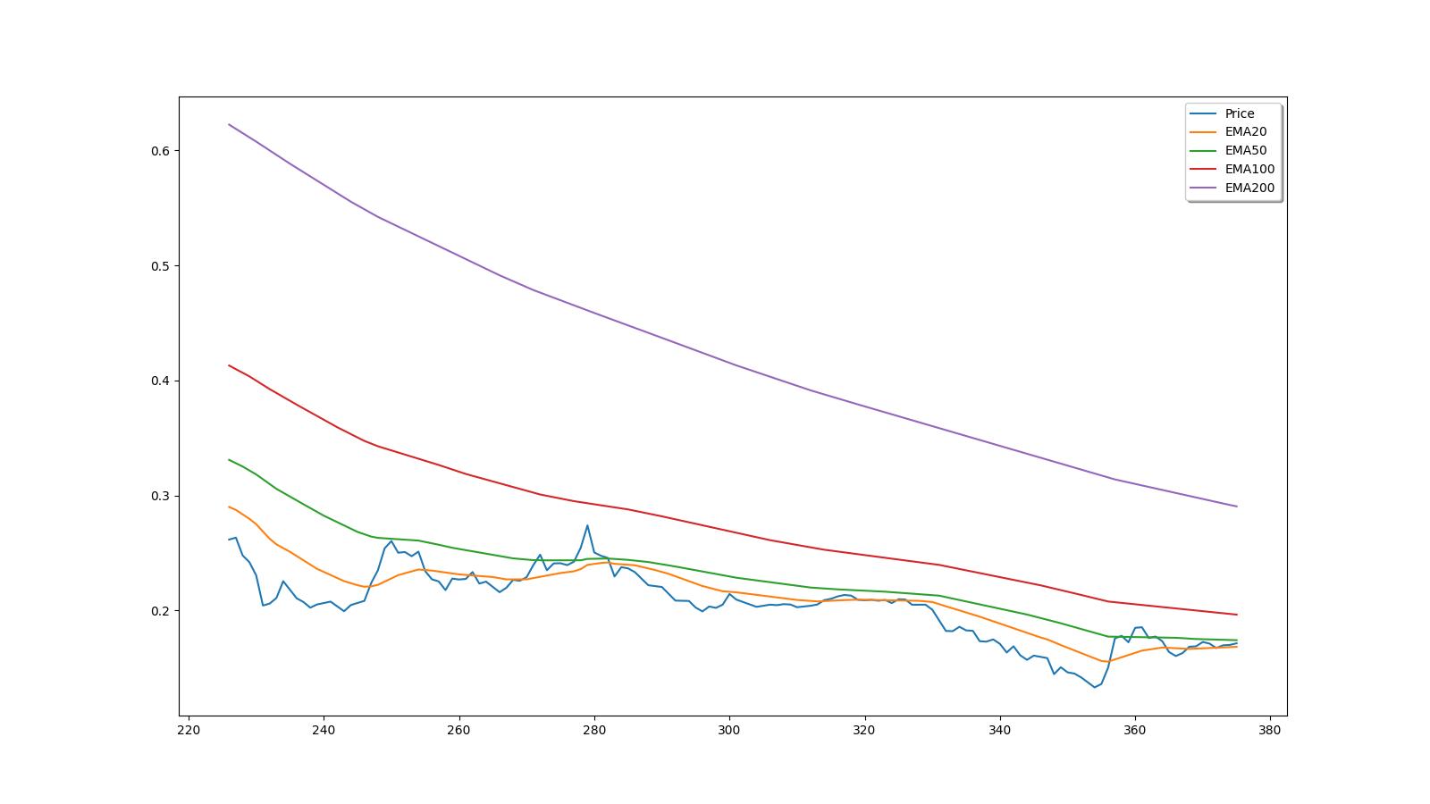 Pi Exponential Moving Averages