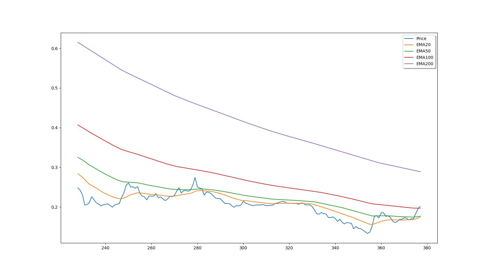 Pi Exponential Moving Averages
