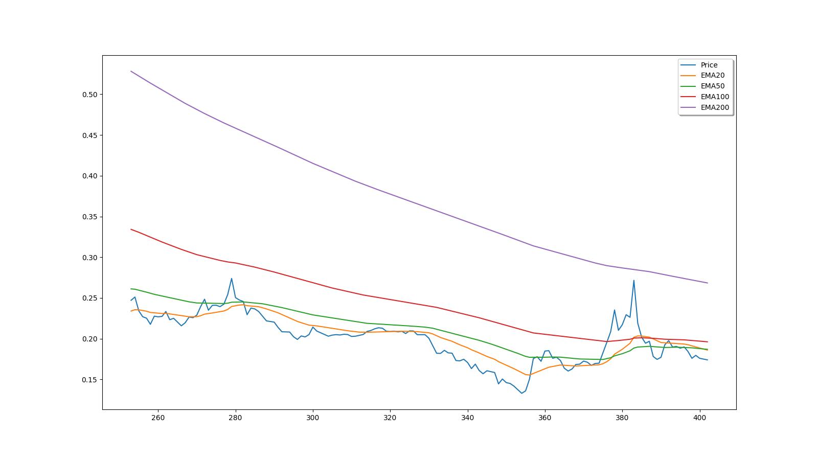 Pi Exponential Moving Averages