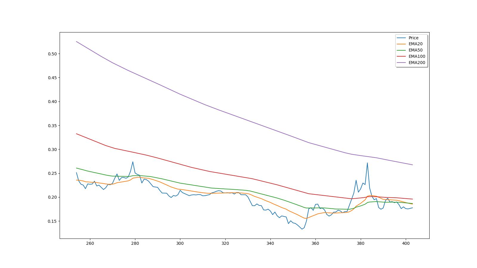 Pi Exponential Moving Averages