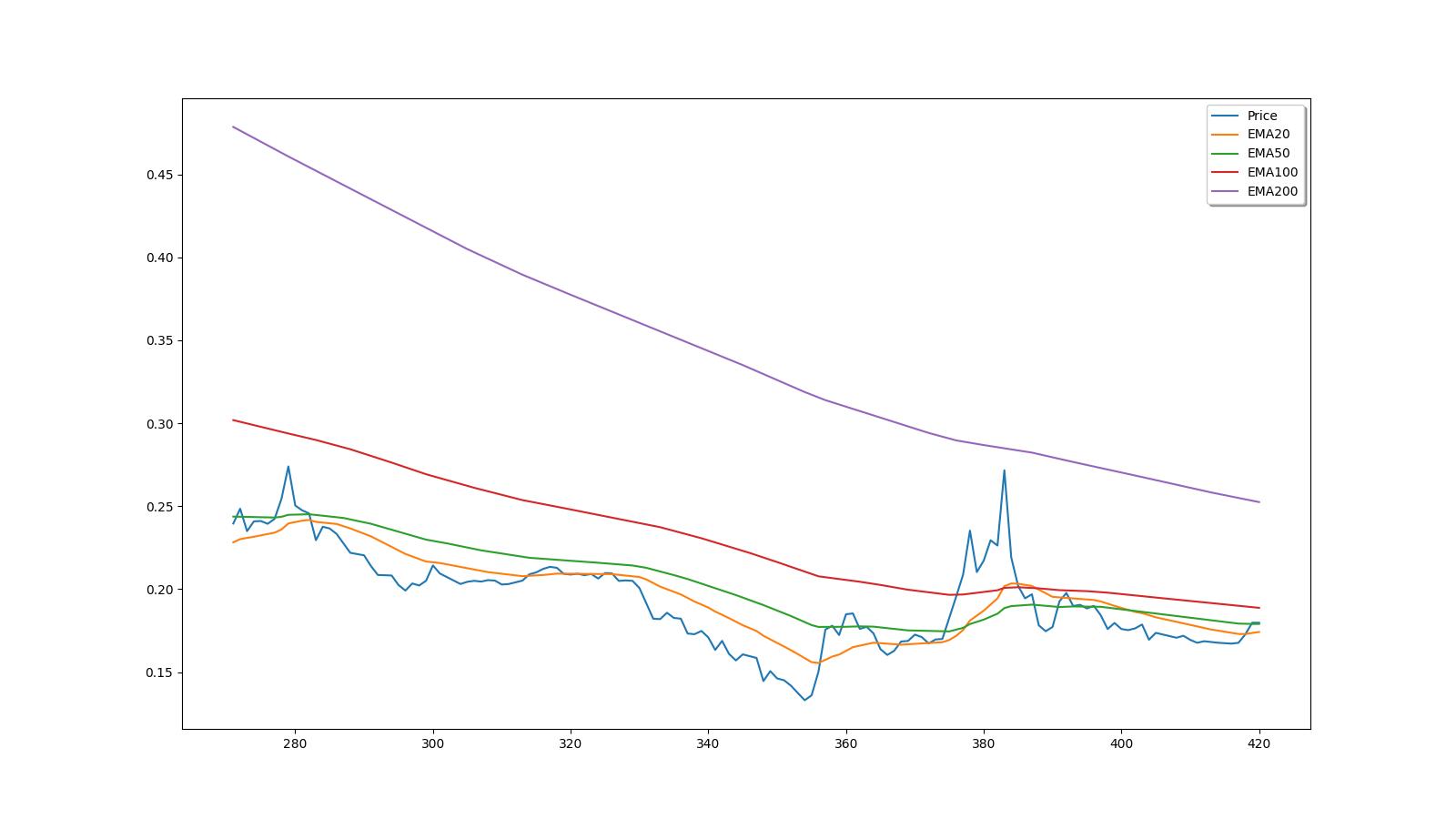 Pi Exponential Moving Averages