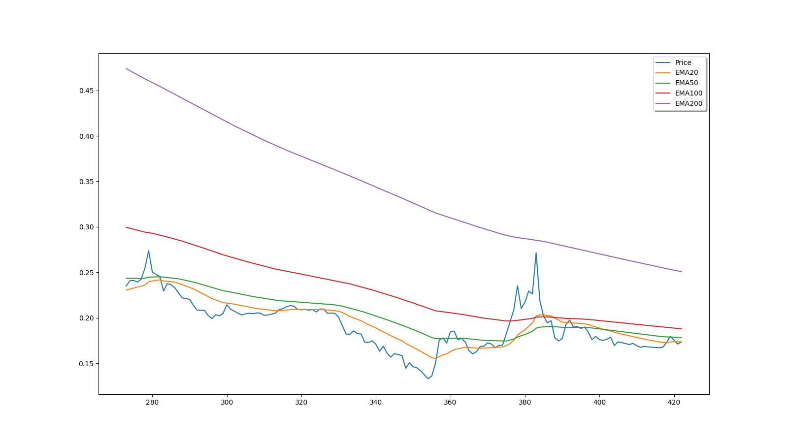Pi Exponential Moving Averages