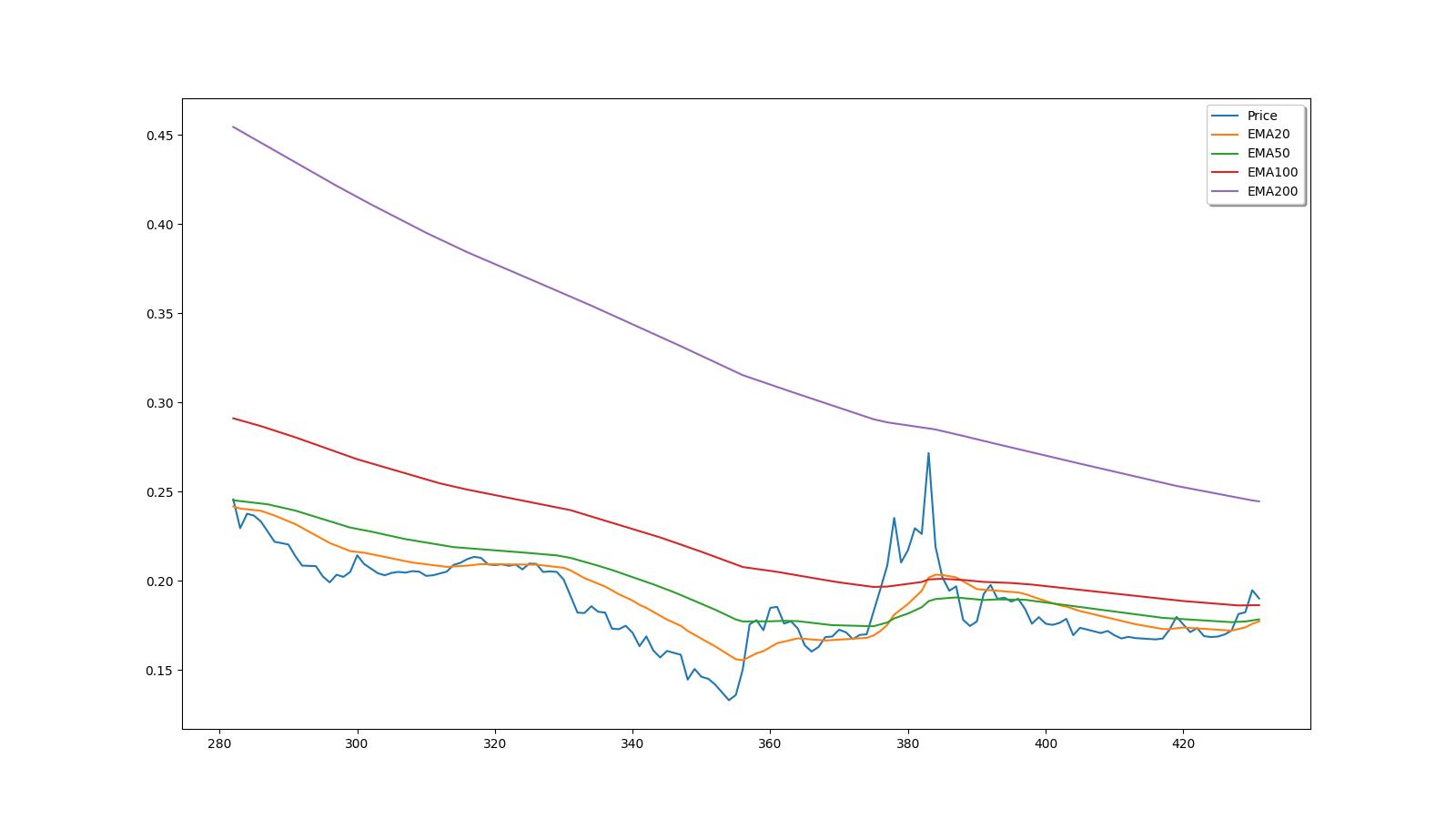 Pi Exponential Moving Averages