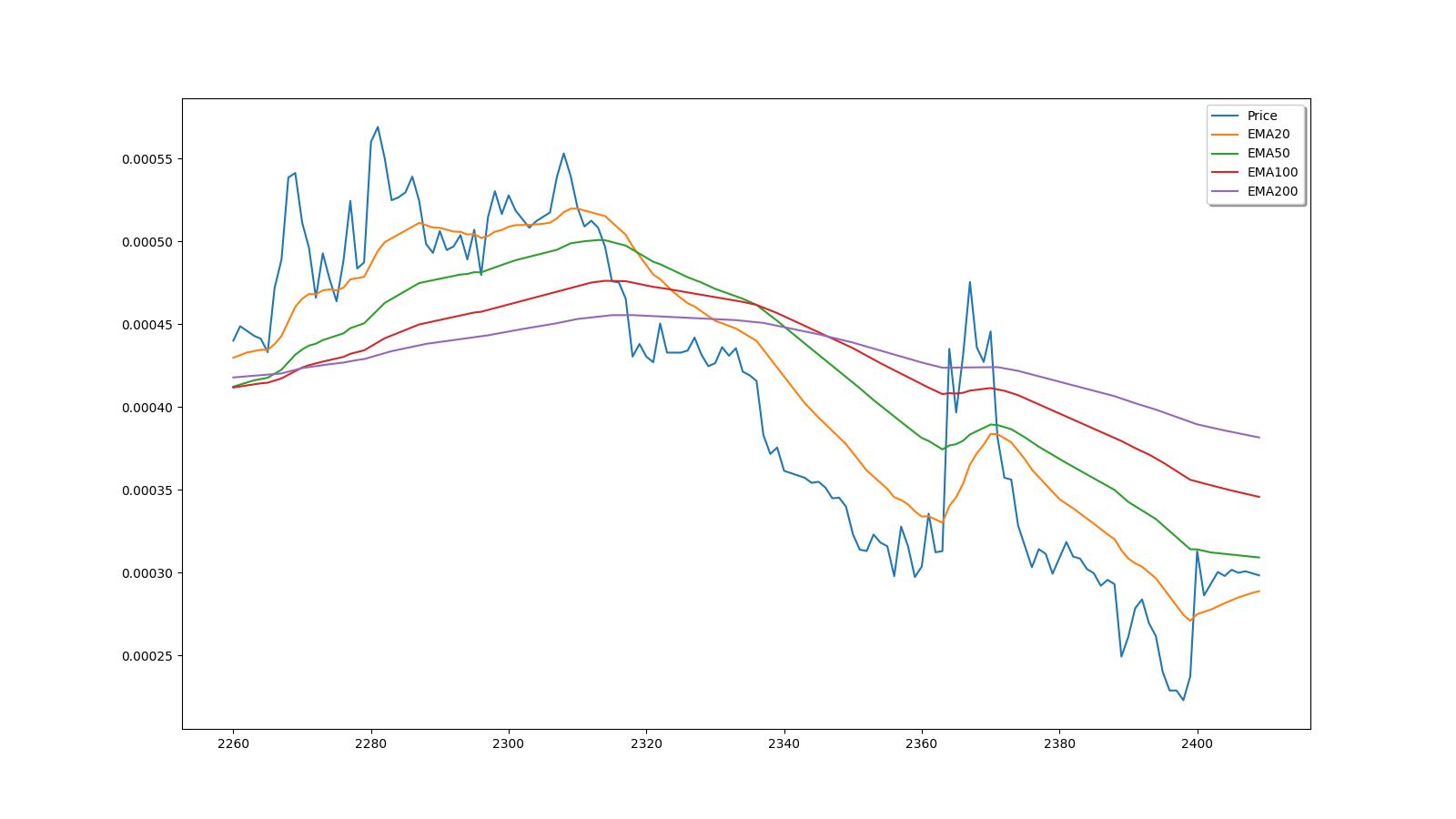 피블 Exponential Moving Averages