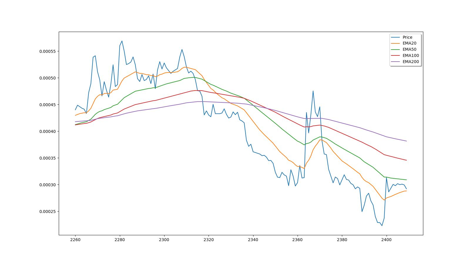 Pibble Exponential Moving Averages
