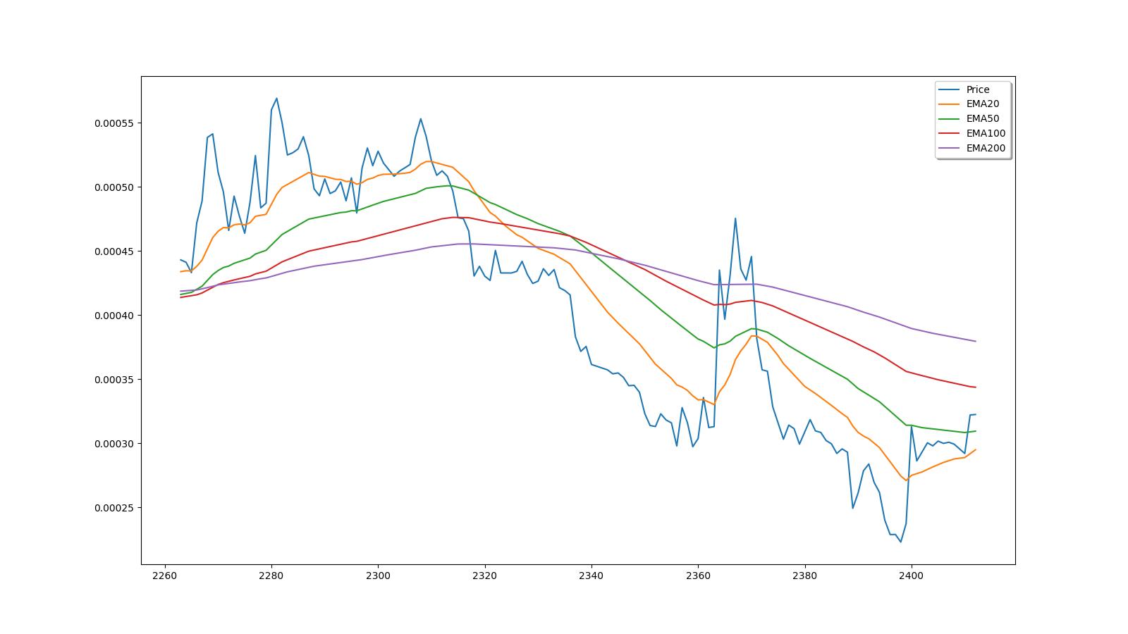 Pibble Exponential Moving Averages