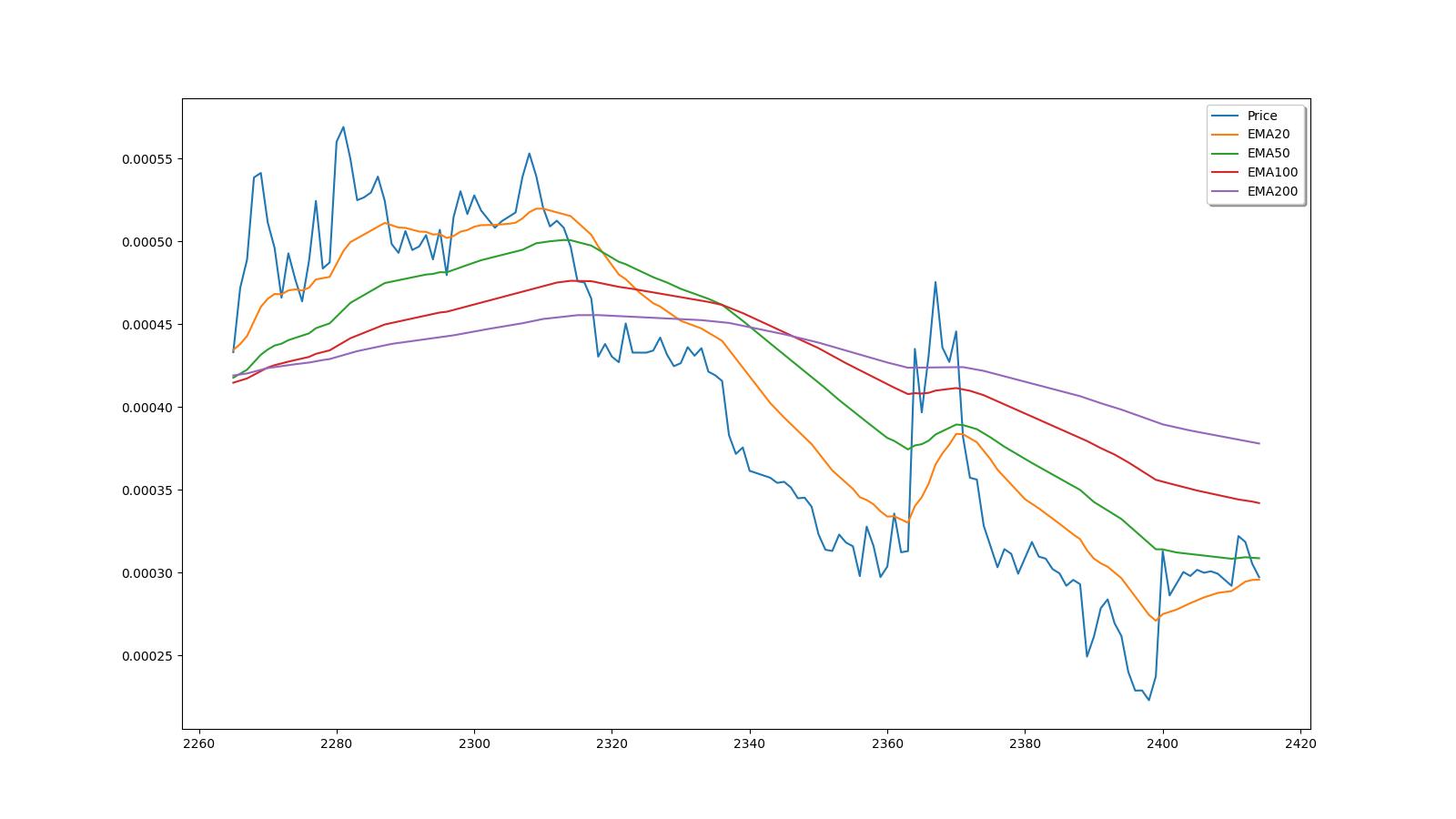Pibble Exponential Moving Averages