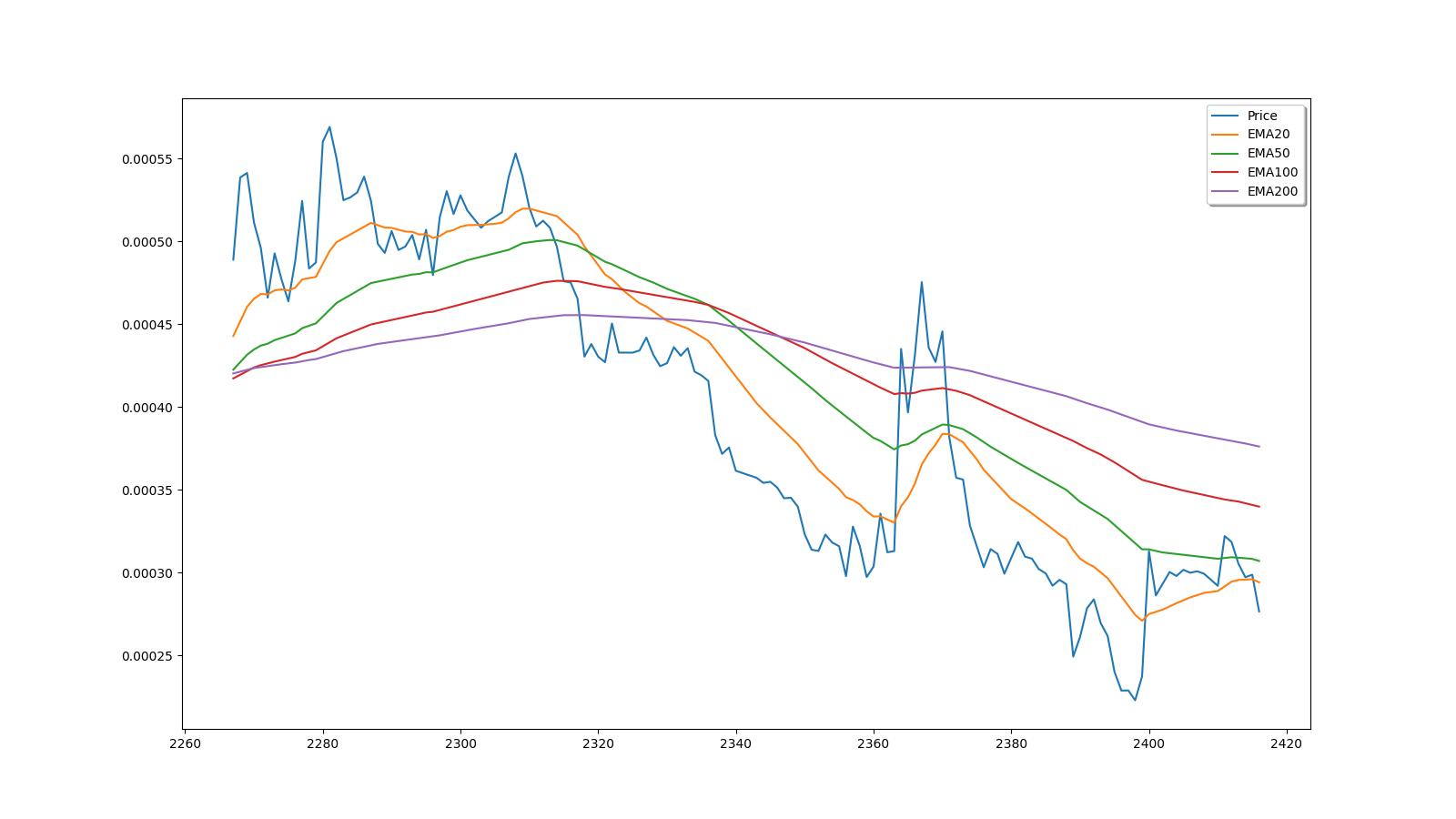 Pibble Exponential Moving Averages
