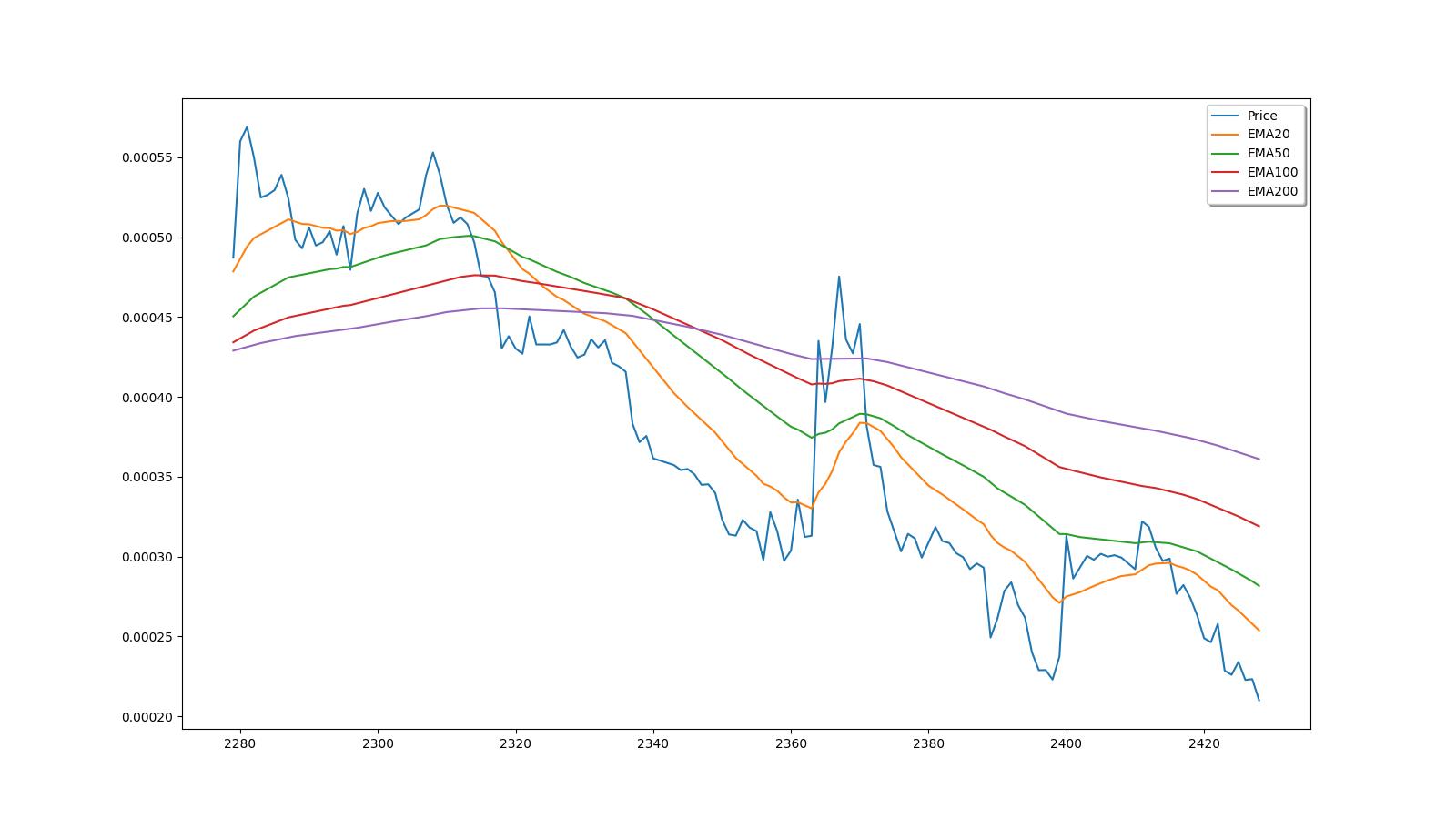 Pibble Exponential Moving Averages