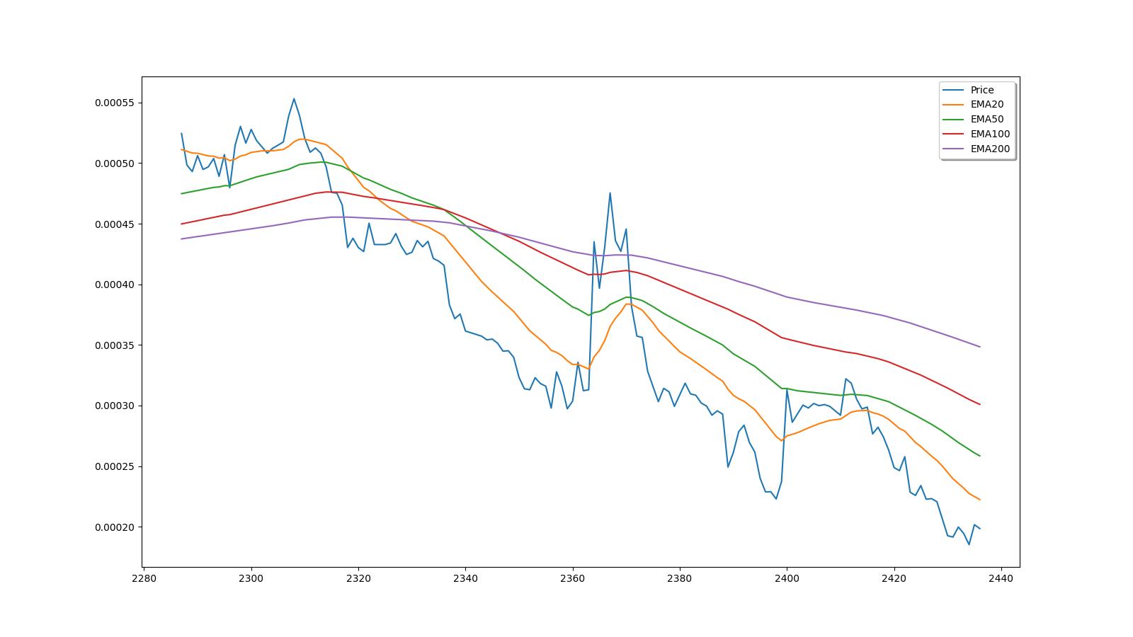 Pibble Exponential Moving Averages