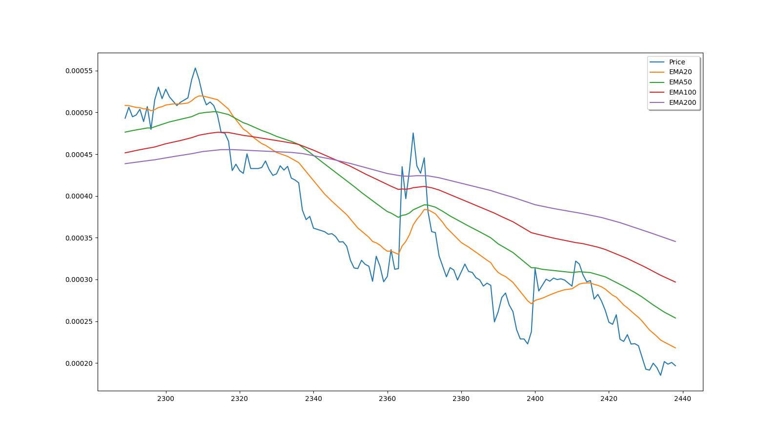 Pibble Exponential Moving Averages