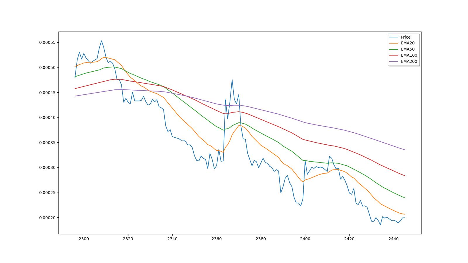 Pibble Exponential Moving Averages