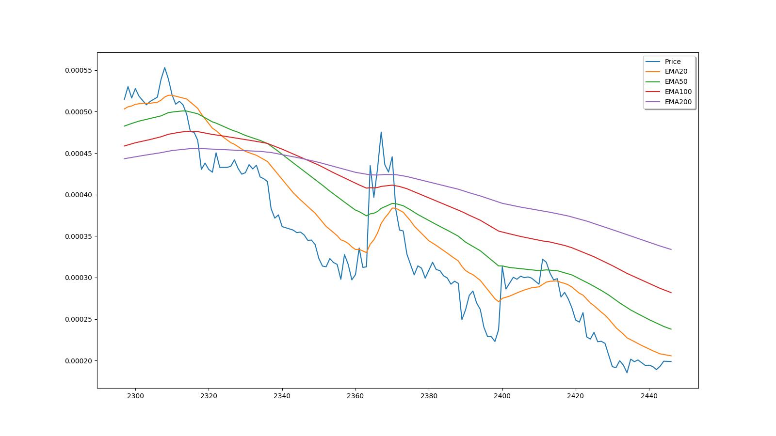 Pibble Exponential Moving Averages