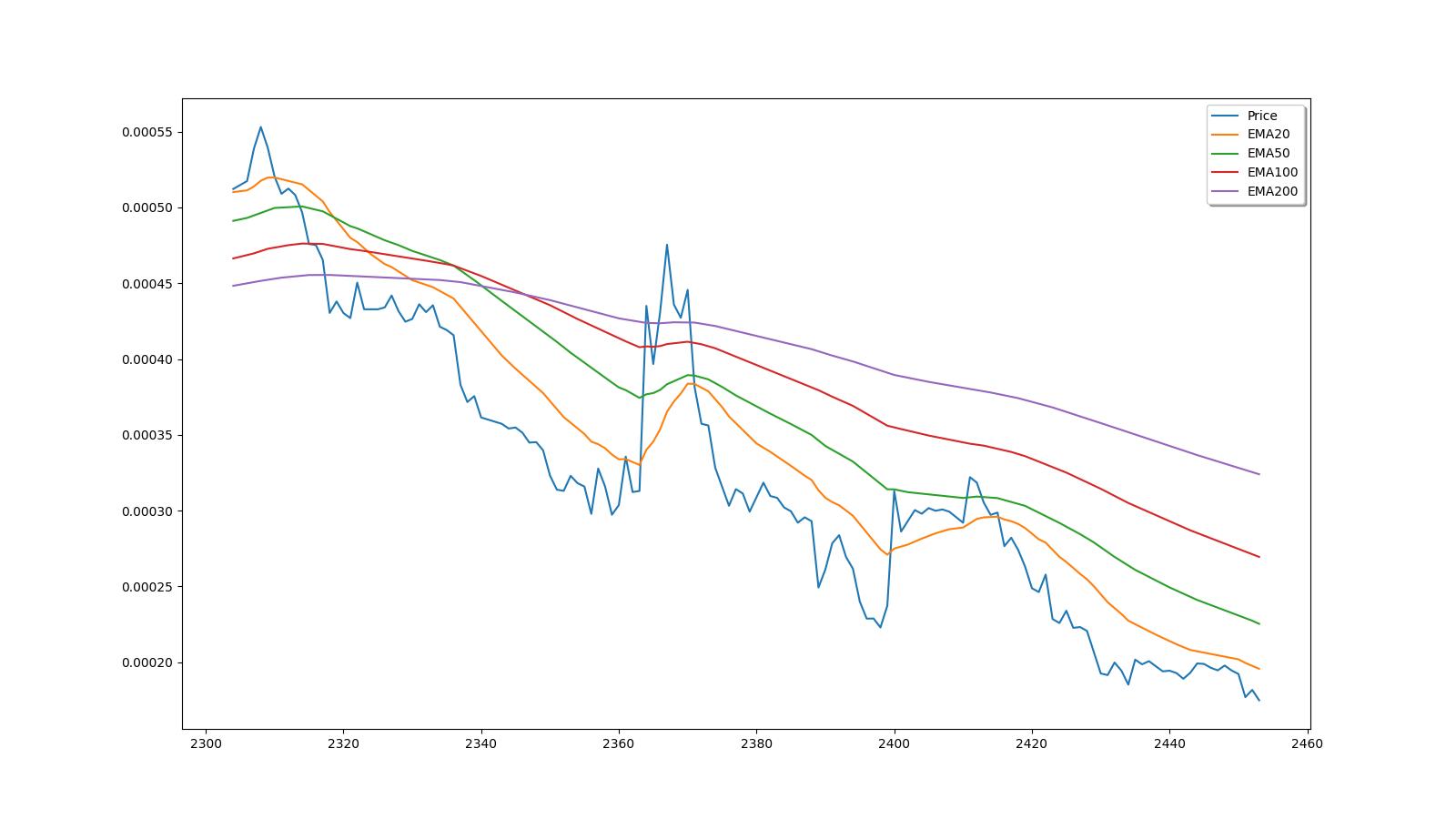 Pibble Exponential Moving Averages