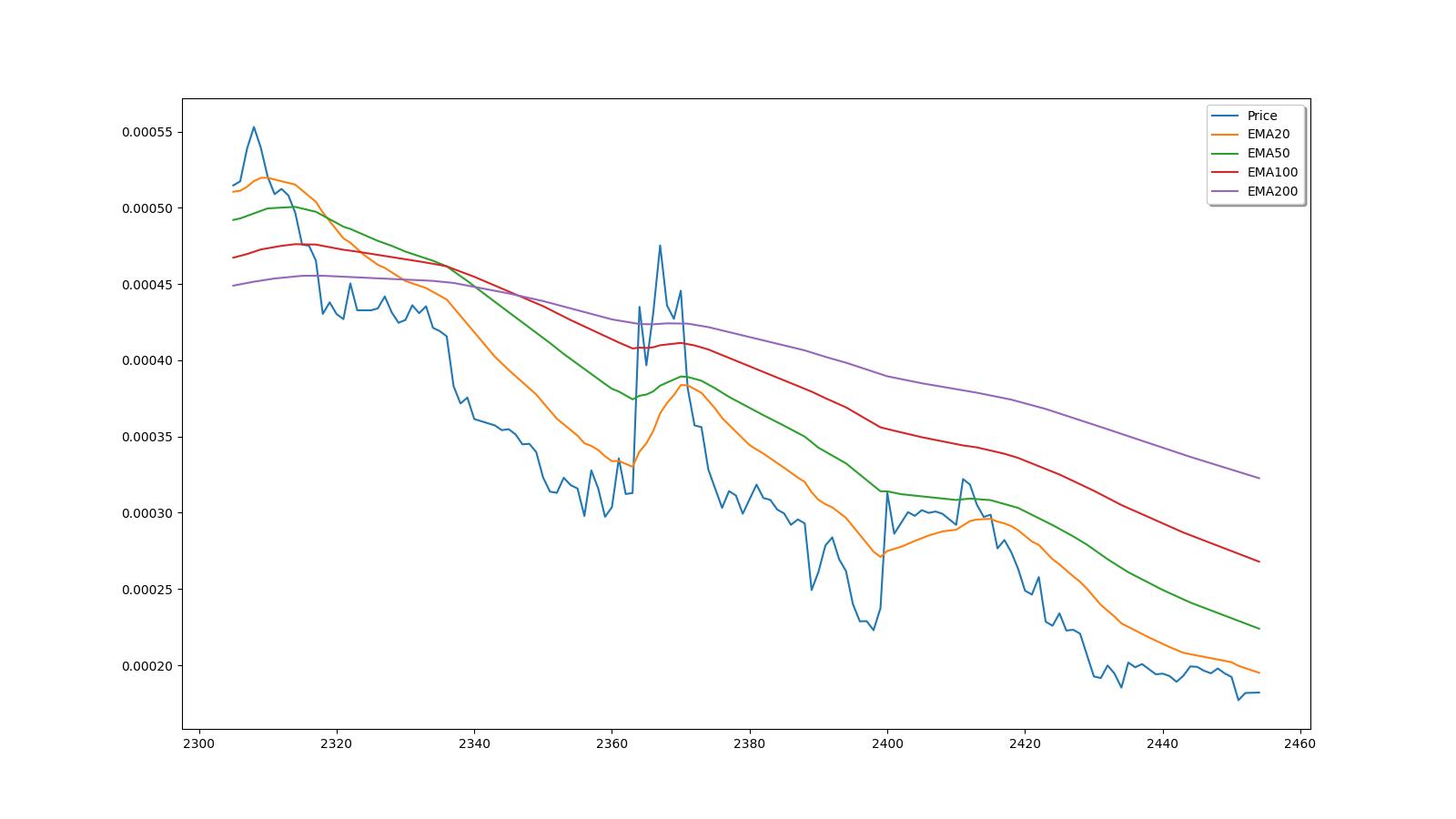 피블 Exponential Moving Averages