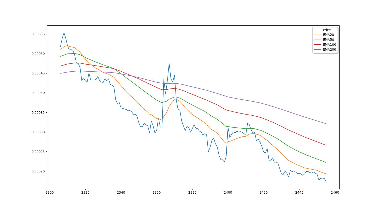 Pibble Exponential Moving Averages