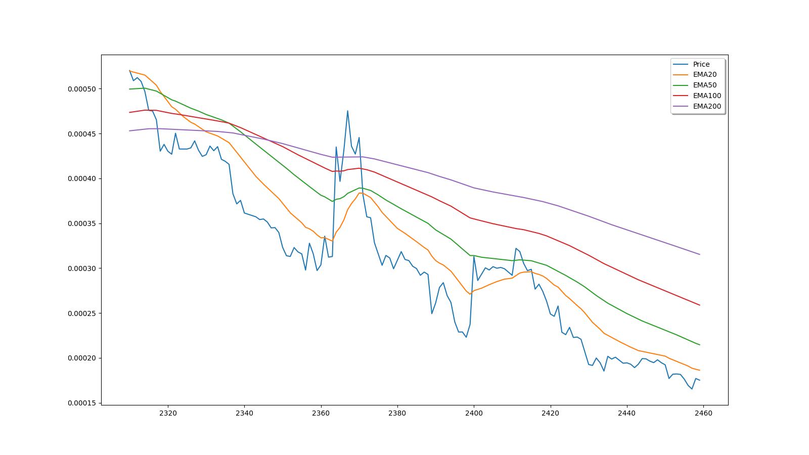 Pibble Exponential Moving Averages