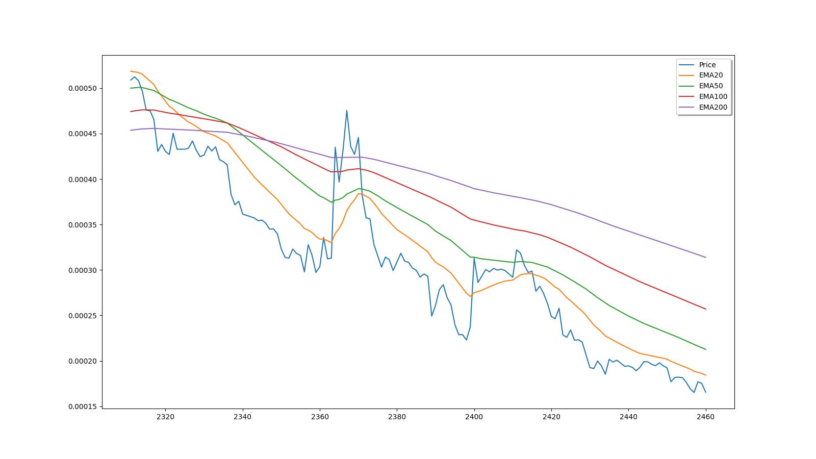 Pibble Exponential Moving Averages