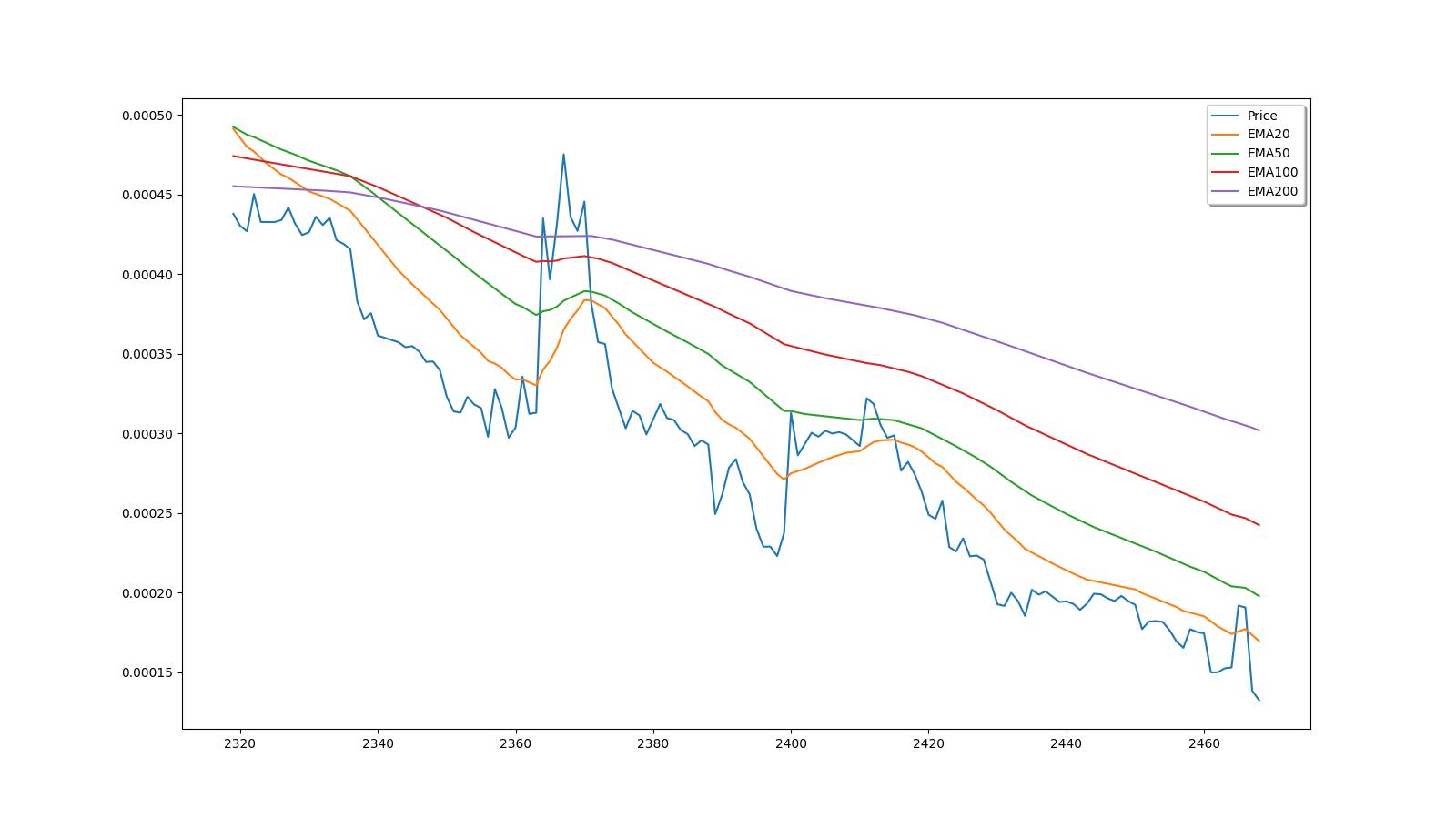 Pibble Exponential Moving Averages