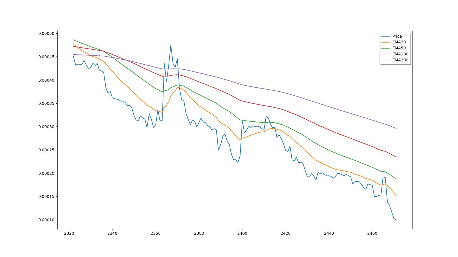 Pibble Exponential Moving Averages
