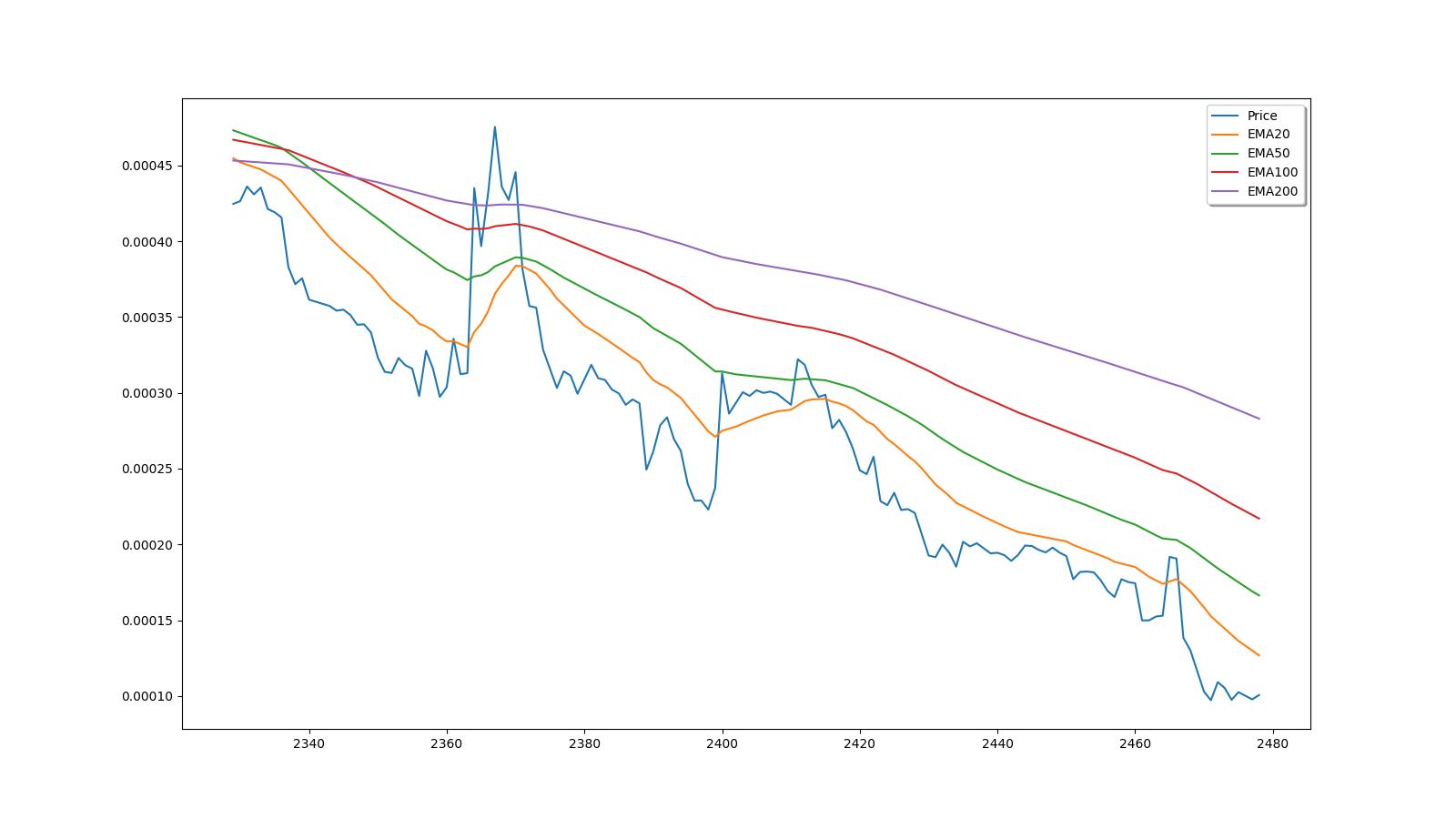 Pibble Exponential Moving Averages
