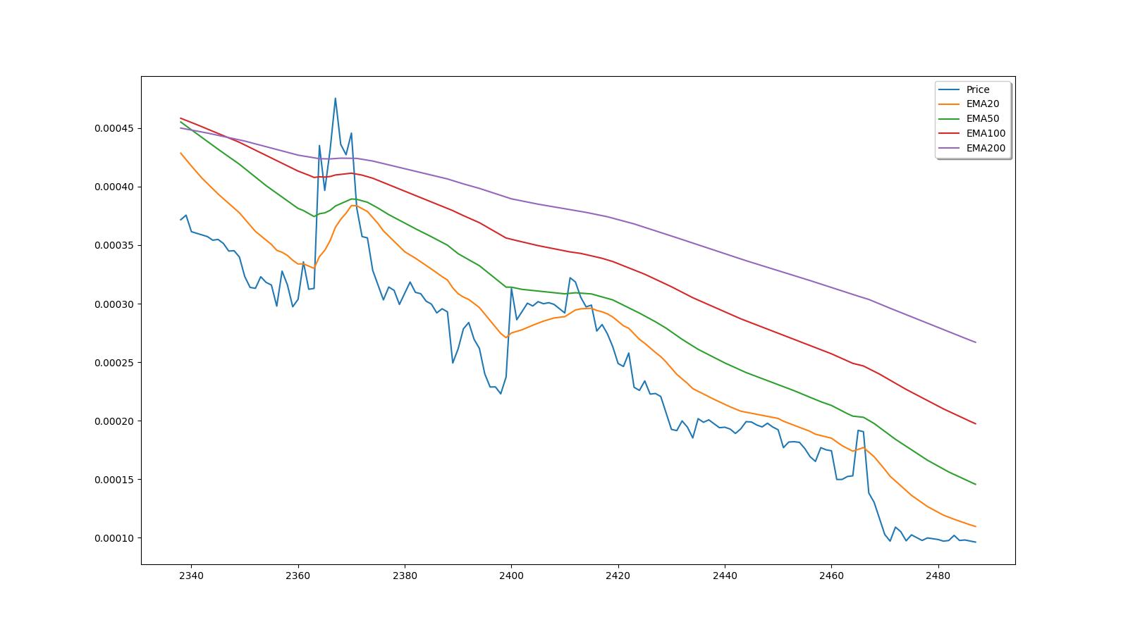 Pibble Exponential Moving Averages