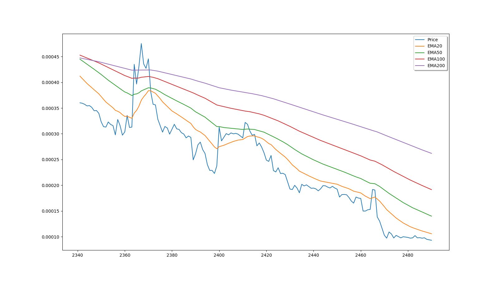 Pibble Exponential Moving Averages