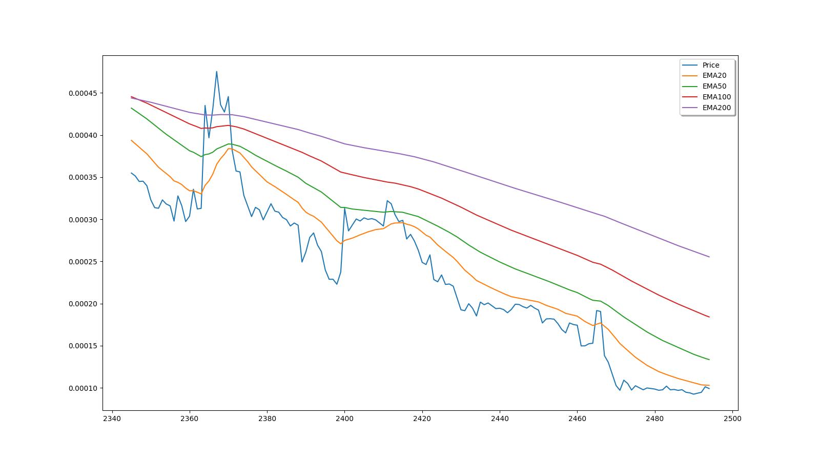 Pibble Exponential Moving Averages