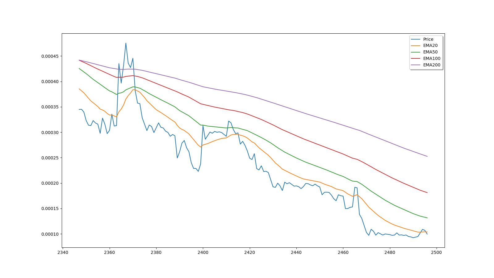 Pibble Exponential Moving Averages