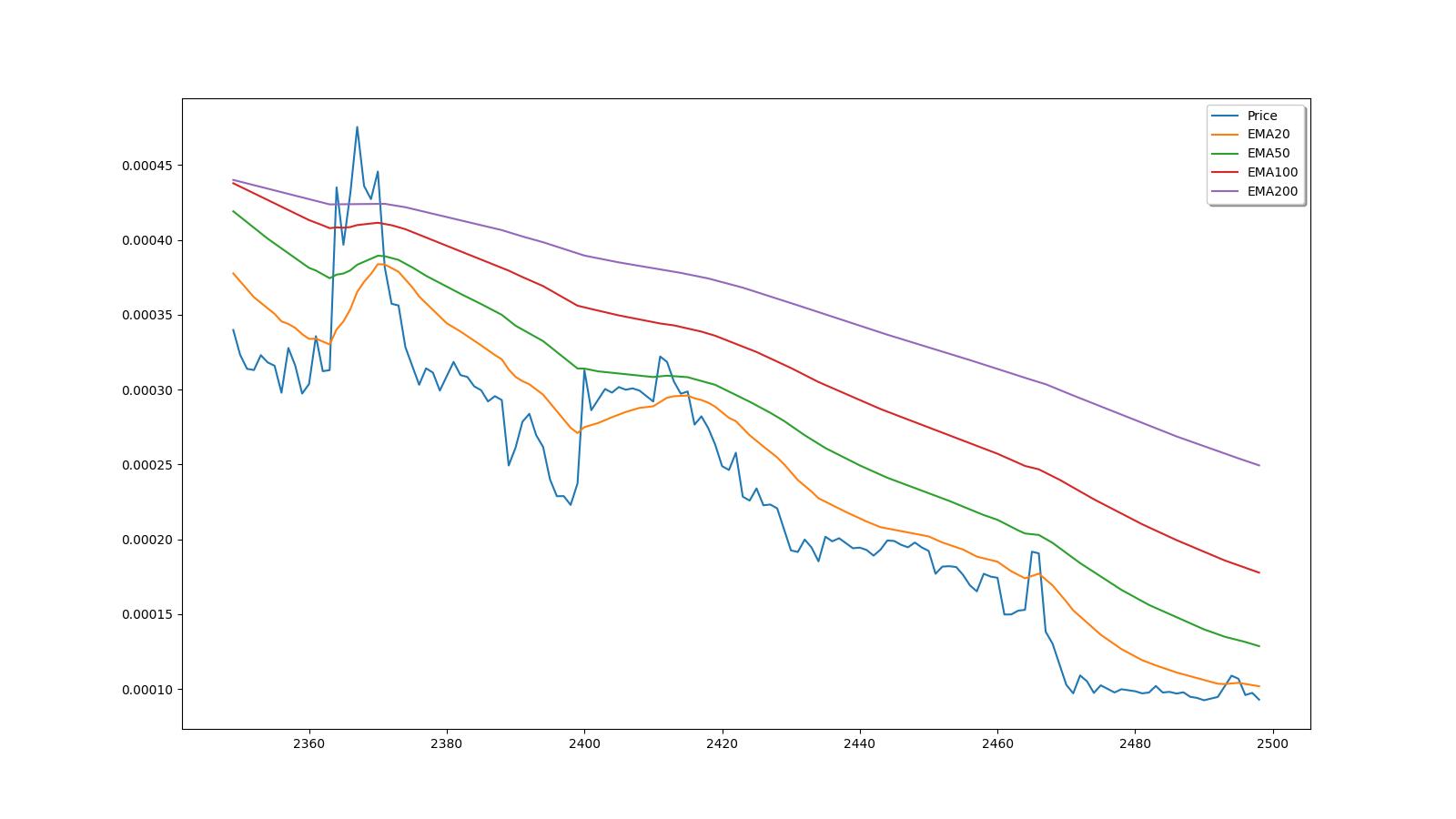 PIBBLE Exponential Moving Averages