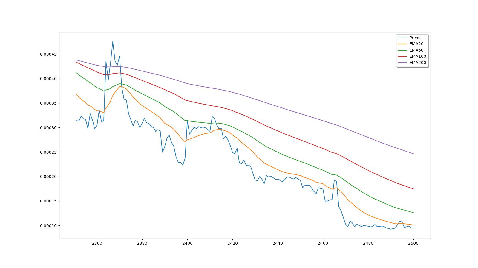 Pibble Exponential Moving Averages