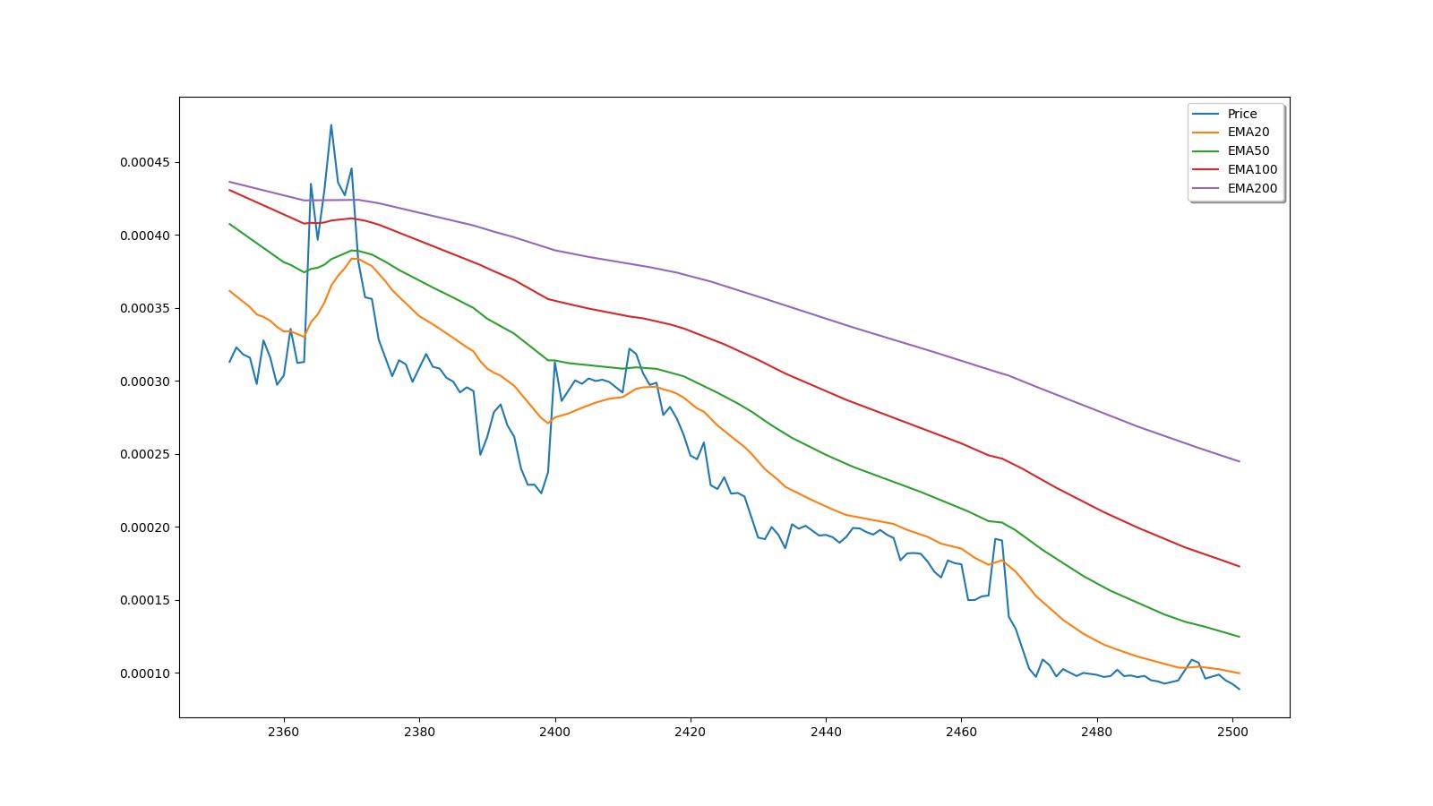 Pibble Exponential Moving Averages