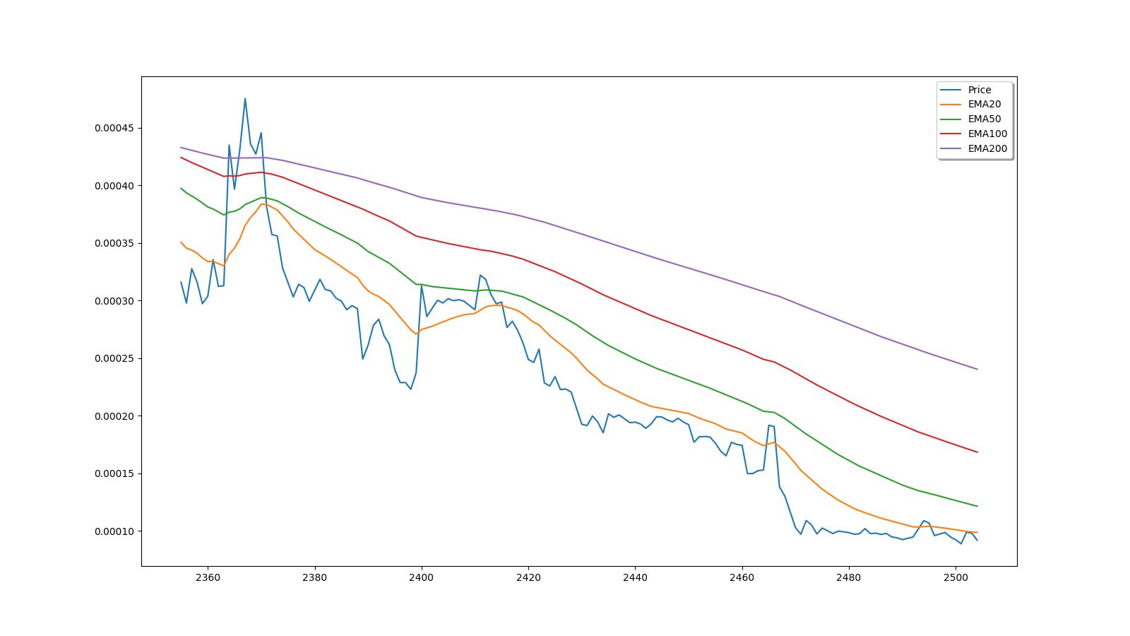 Pibble Exponential Moving Averages