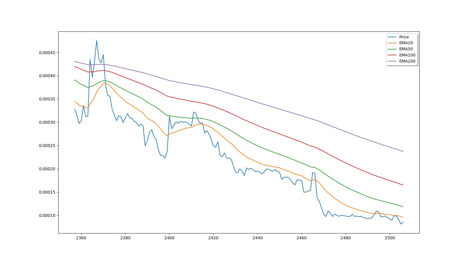 Pibble Exponential Moving Averages