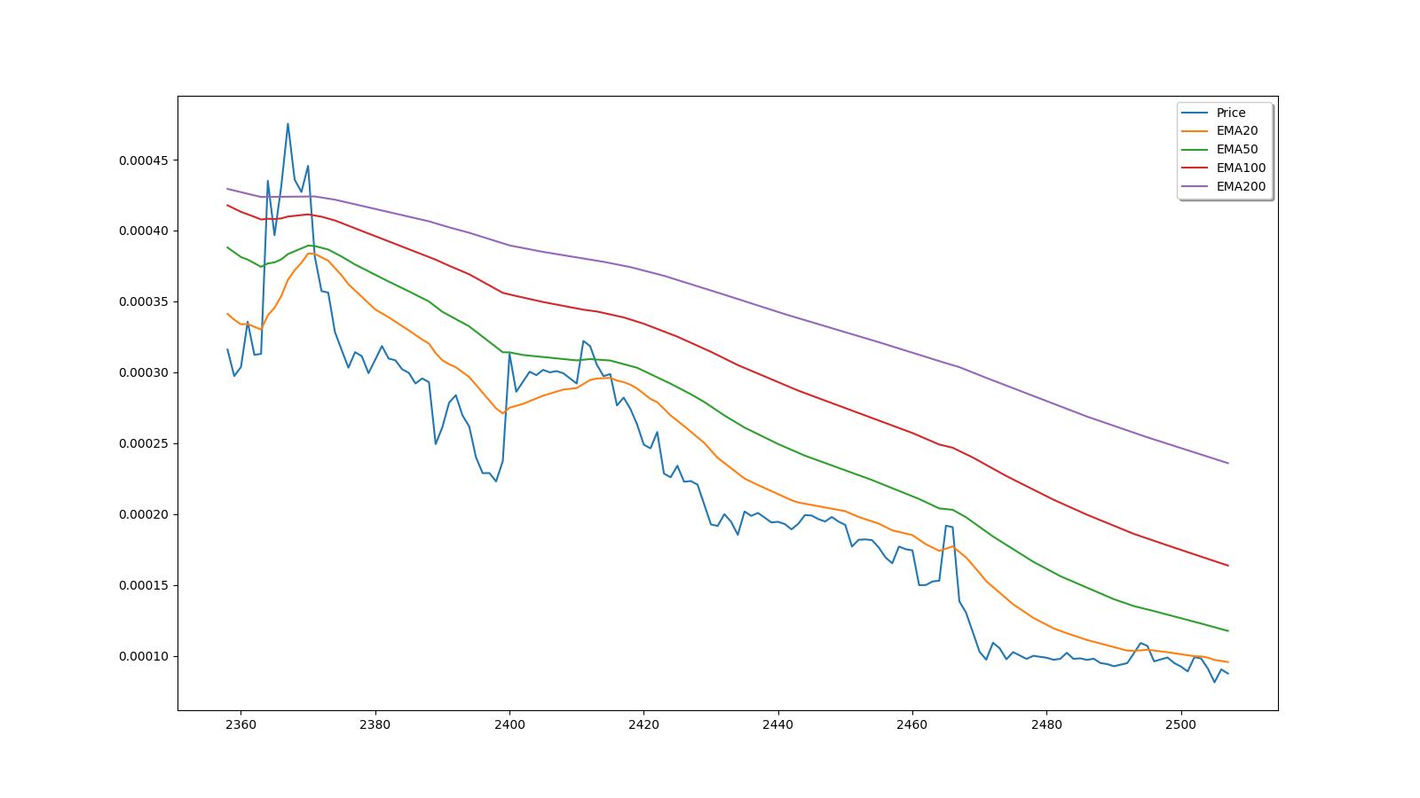Pibble Exponential Moving Averages