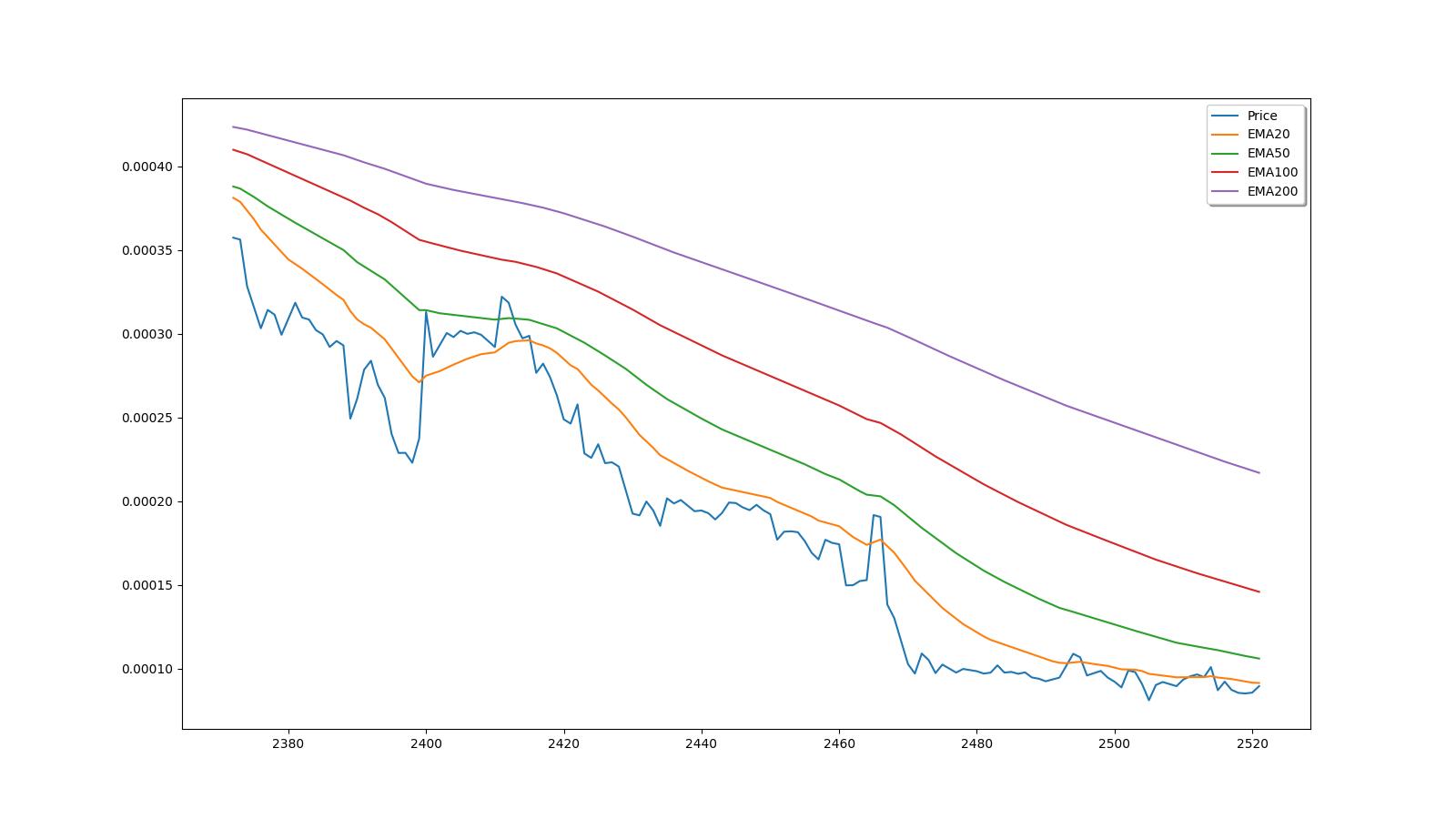 Pibble Exponential Moving Averages