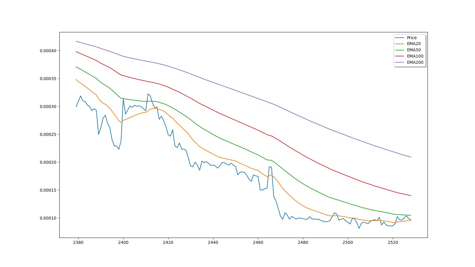 Pibble Exponential Moving Averages
