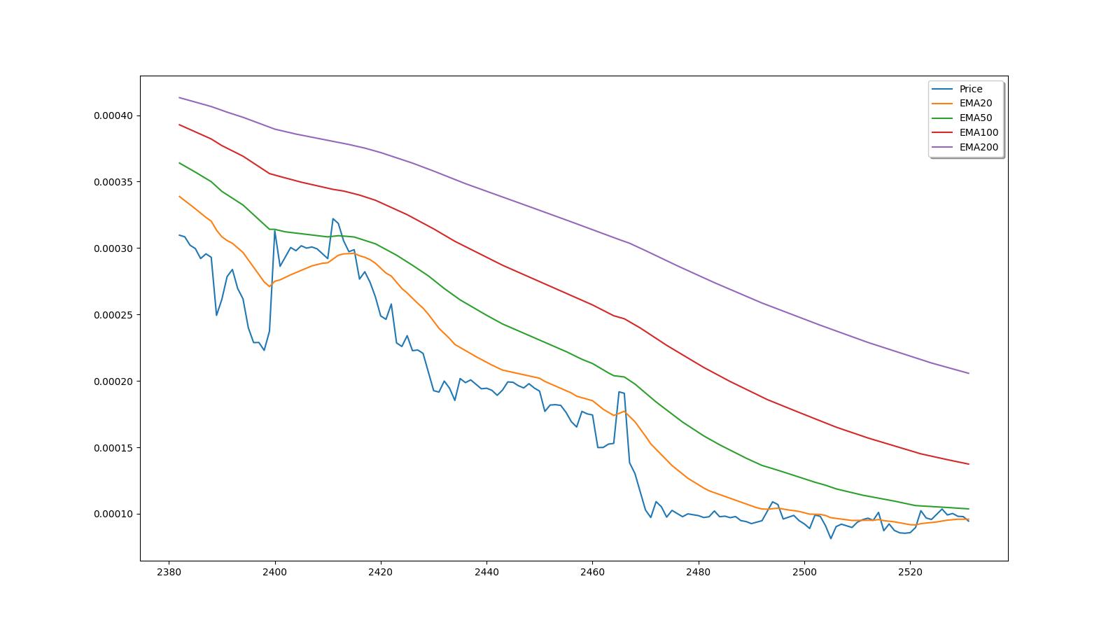 Pibble Exponential Moving Averages