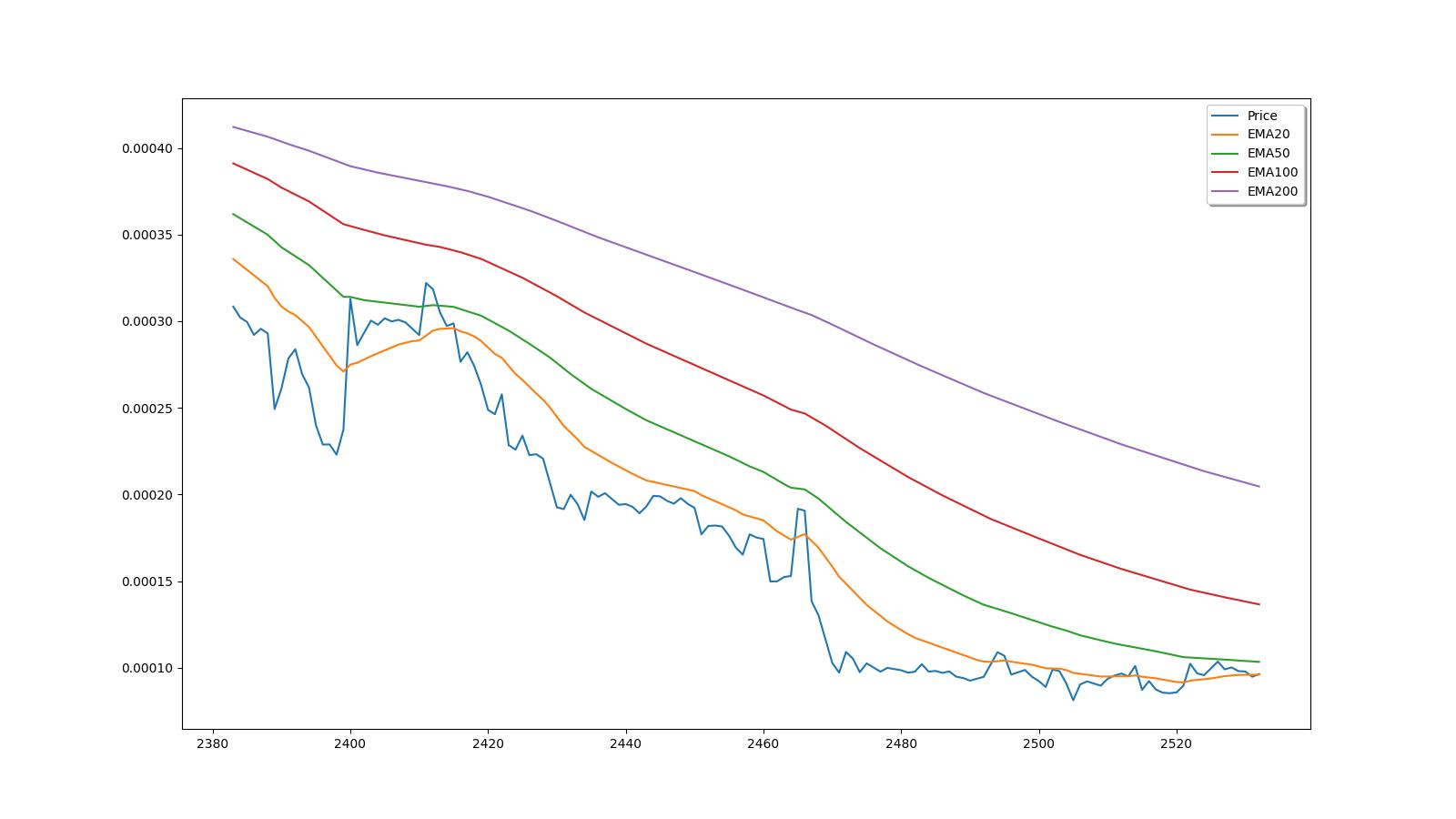 Pibble Exponential Moving Averages