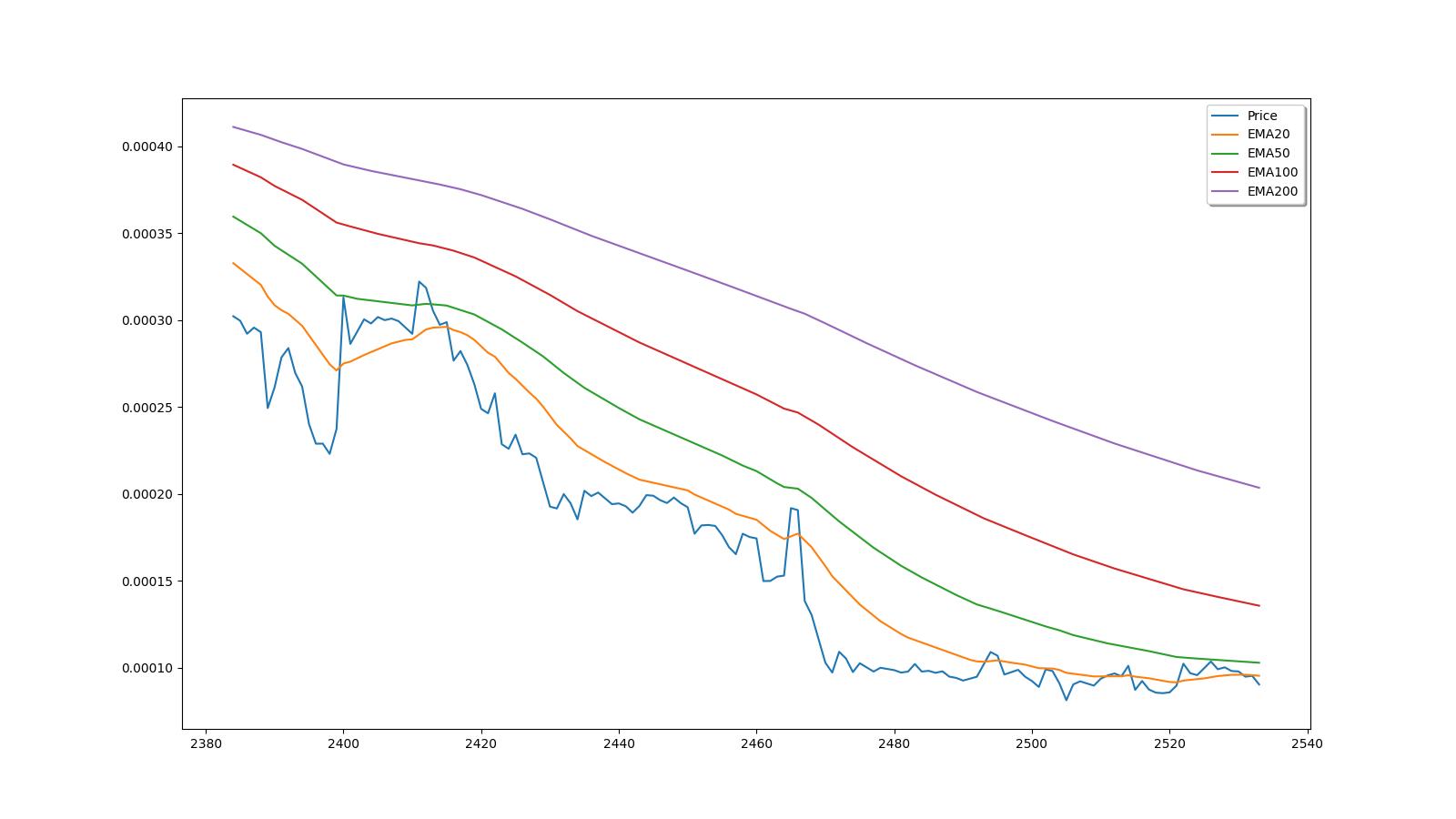 Pibble Exponential Moving Averages