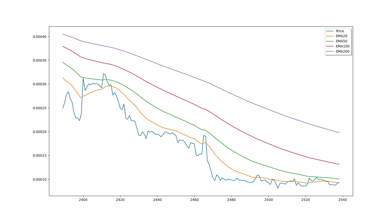 Pibble Exponential Moving Averages
