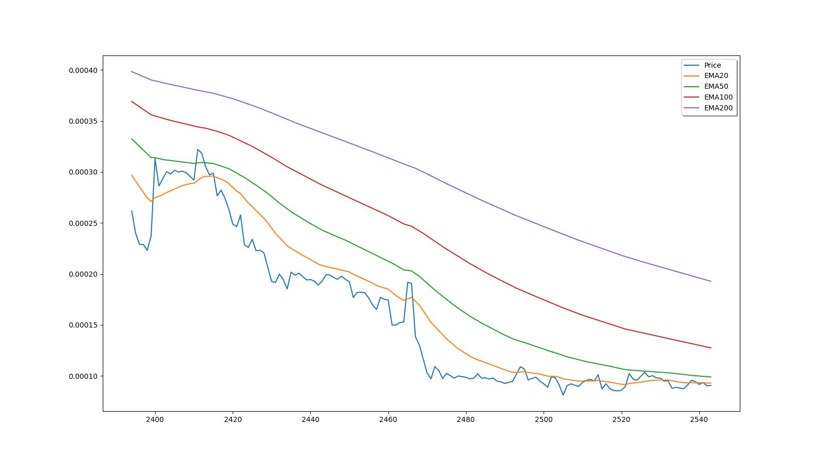 Pibble Exponential Moving Averages