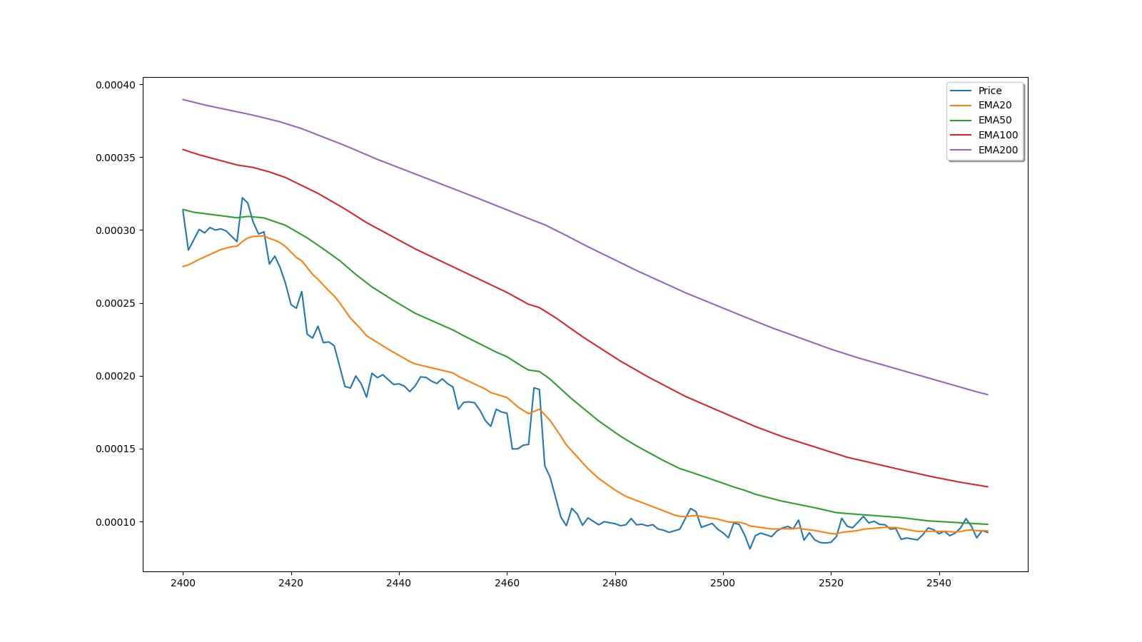 Pibble Exponential Moving Averages