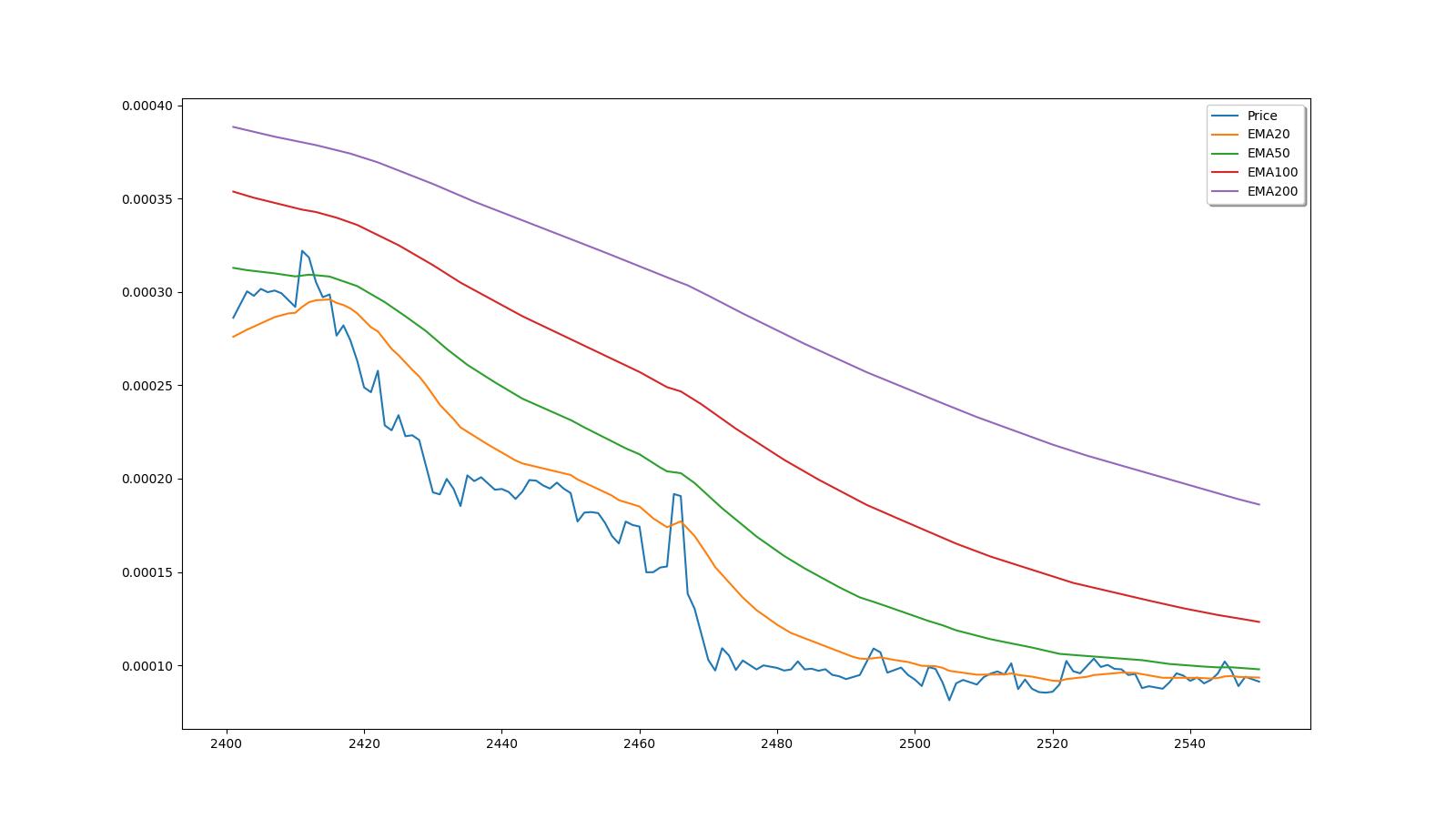 Pibble Exponential Moving Averages