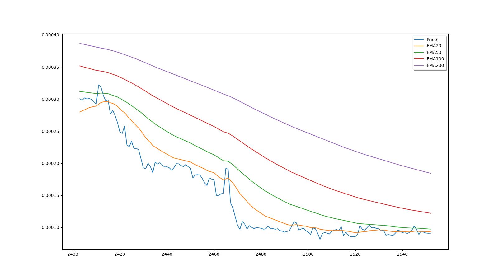Pibble Exponential Moving Averages